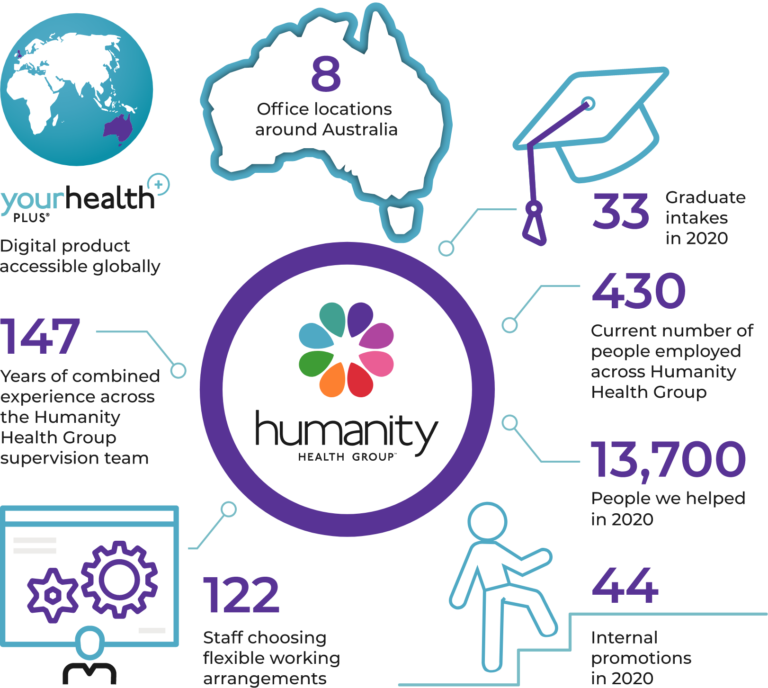 Working With Us - Humanity Health Group